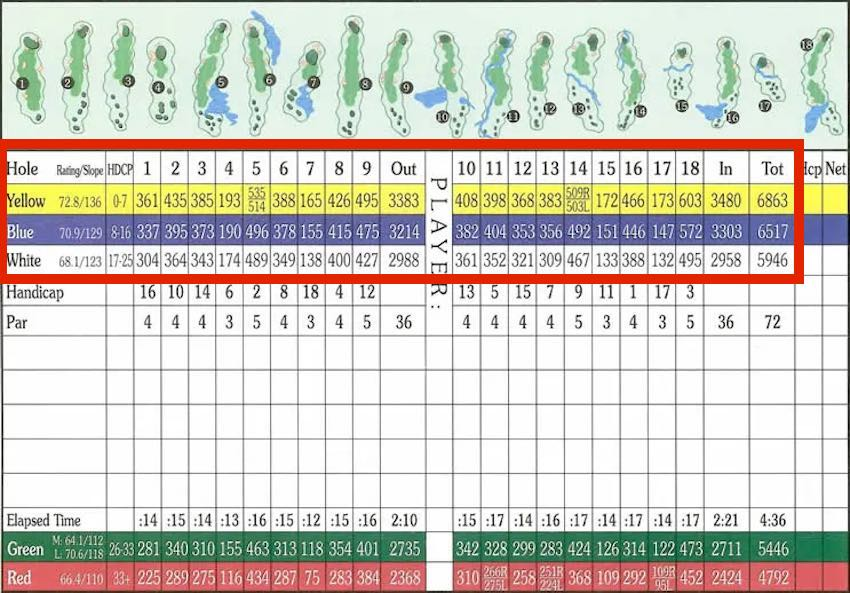 Golf Scorecard Explained How To Read Symbols 